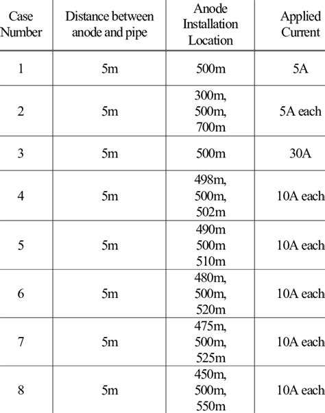 conditions for numerical analysis download table