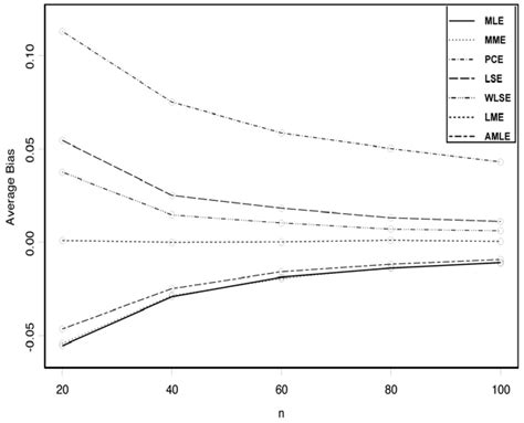 Average Biases Of The Differente Stimators Of σ For Different Sample