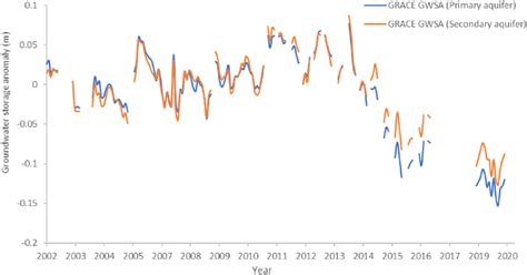 Grace Derived Groundwater Storage Anomalies For The Primary And Download Scientific Diagram