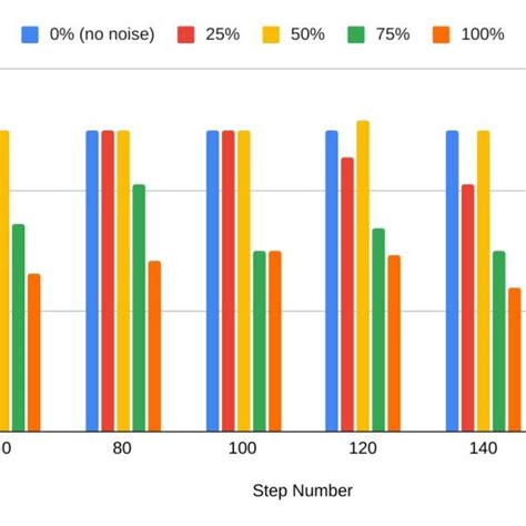 Test Accuracy Of The Hdfs Model At 10 Different Stages Of Training For Download Scientific