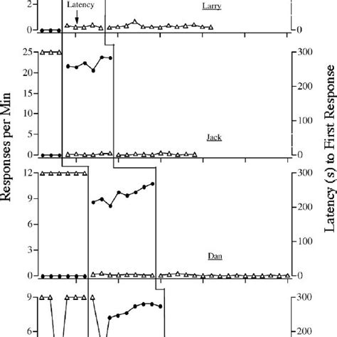 Rate And Latency Graphs Depicting Examples Of Correspondence From
