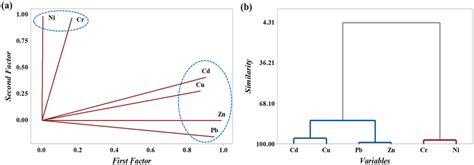 Pca Loading Plot A And Dendrogram Of Hca For Trace Metals B In