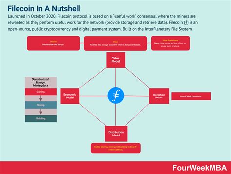 Filecoin Decentralized Data Storage Fourweekmba