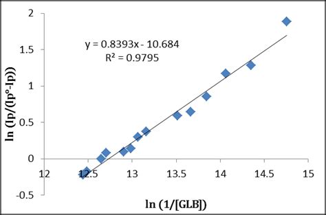 Plot of ln Ip Ipº Ip vs ln GLB at K Download Scientific Diagram
