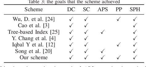 Table 3 From An Efficient And More Secure Searchable Encryption