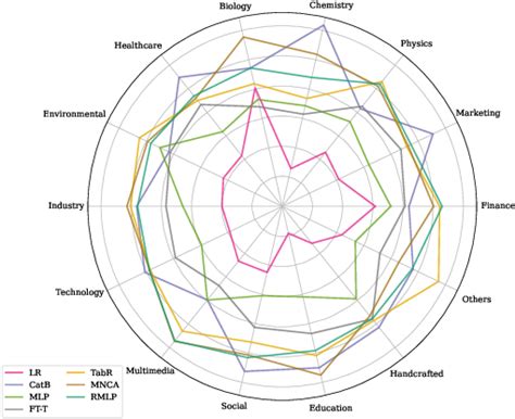 Figure 10 From A Closer Look At Deep Learning Methods On Tabular