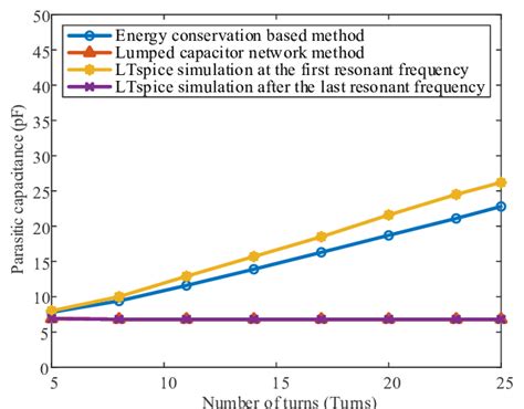 comparison of the calculated and simulated capacitance of the