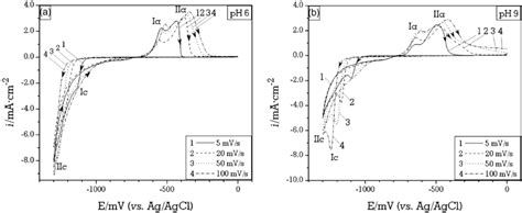 A And B Cyclic Voltammetry Of Cobalt As A Function Of Scanning Rate Download Scientific