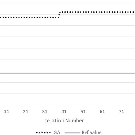 Maximization History With Iterations For Projection Area Download Scientific Diagram