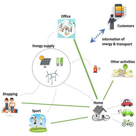 Desent Smart Decision Support System For Urban Energy And Transportation