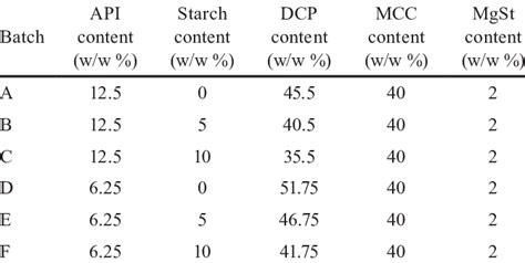 Composition Of Tablet Formulations Download Scientific Diagram