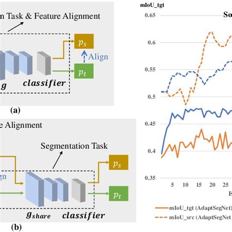 A Domain Invariant Learning B Our Proposed Decouplenet The Download Scientific Diagram