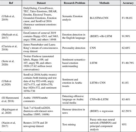 Table 1 From Deep Learning Approach For Emotion Recognition Analysis In