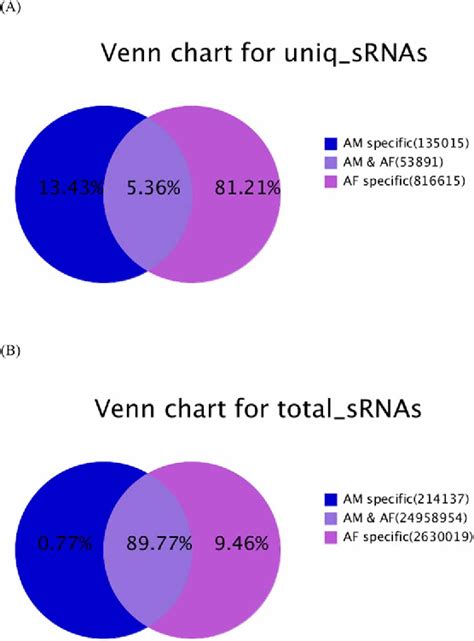 Figure 1 From Comparative Transcriptome Analysis Reveals Significant