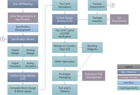 proven ic design methodology triad semiconductor