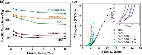 A Specific Capacitance Vs Current Density Obtained For Three Different Download Scientific