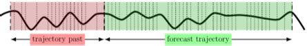 논문 리뷰 Koopman Equivariant Gaussian Processes