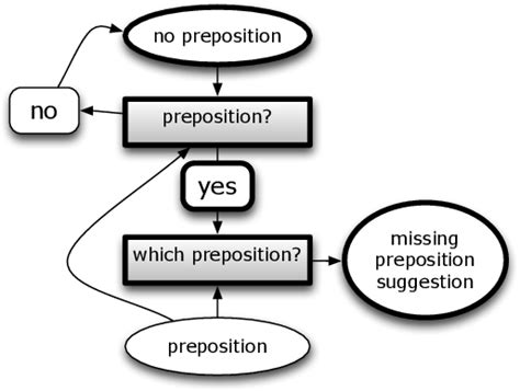 figure 2 from memory based text correction for preposition and determiner errors semantic scholar
