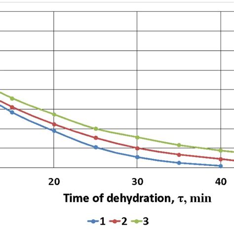 Kinetics Of The Pectin Containing Raw Materials Drying With Different