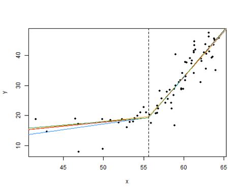 Lm Anchoring A Linear Regression To A Specific Data Point In R Cross Validated