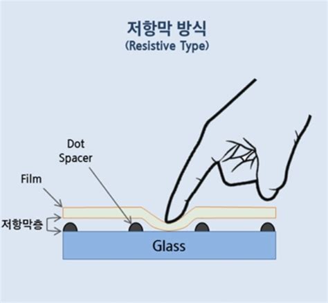 터치스크린 정전식 Vs 감압식 원리는 네이버 포스트