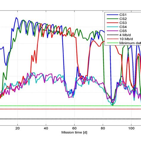 collected data per day during mission lifetime group 2 cubesats
