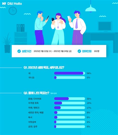 어디까지 왔니 새해 목표 100일 점검 Hl 디앤아이한라 웹진