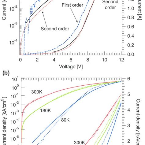 The Current Curves Are Shown Both In Log Scale Left Axis For