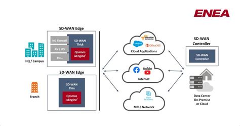 Qosmos On Linkedin Sdwan Deeppacketinspection Dpiengine Qosmos