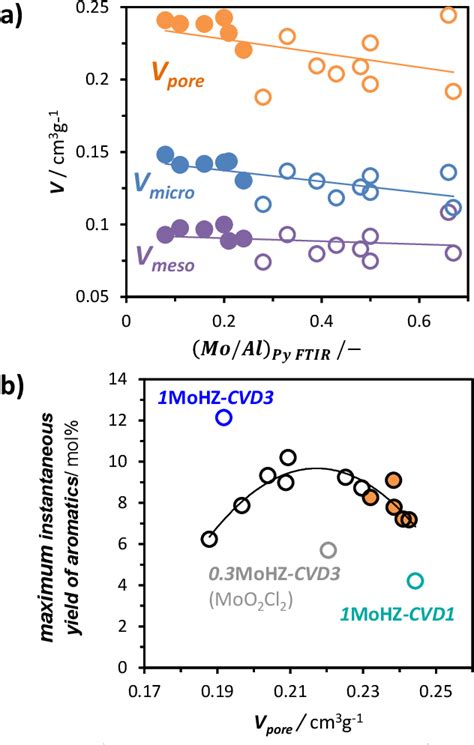 Table 11 From Towards Activity Descriptors For The Methane Dehydroaromatization Catalyst Mo