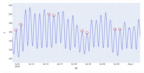 How To Forecast Time Series Using Lags Towards Data Science