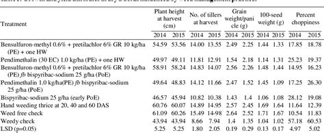 Table 3 From Sequential Application Of Pre And Post Emergence Herbicides For Control Of Complex