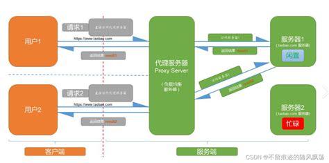 正向代理vs反向代理反向代理 Vs 正向代理 Csdn博客 正向代理vs反向代理反向代理 Vs 正向代理 Csdn博客