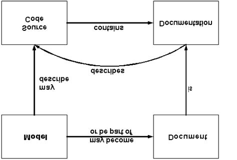 the relationship between models documents source code and
