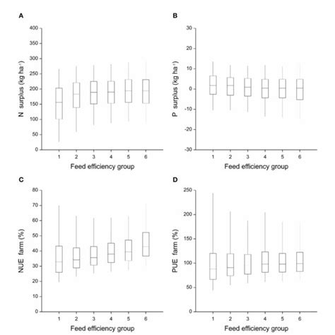 figure boxplots of indicator values per group of farms a nitrogen
