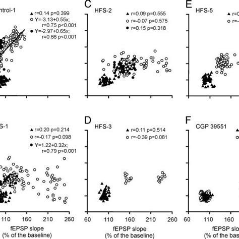 Quantitative Analysis Of The Relationships Between Percentage Of Download Scientific Diagram