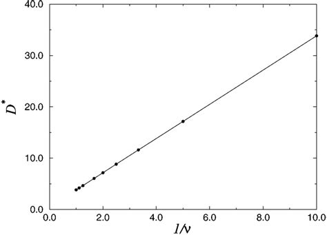 The Effective Diffusion Coefficient Of Density Perturbations D As A Download Scientific Diagram