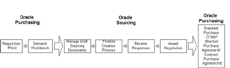 Oracle Sourcing Implementation And Administration Guide Oracle Sourcing Implementation And Administration Guide