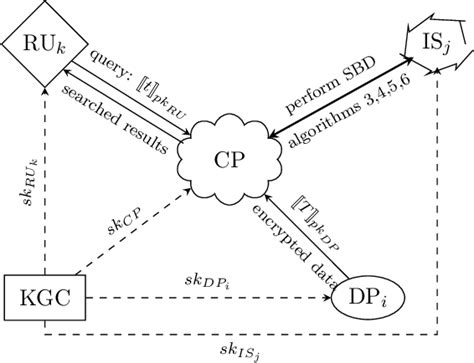 Figure 1 From A Note On Privacy Preserving Multi Keyword Searchable