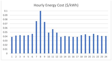 Synergistic Integration Of Evs And Renewable Dgs In Distribution Micro Grids