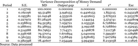 Forecast Error Of Variance Decomposition Download Scientific Diagram