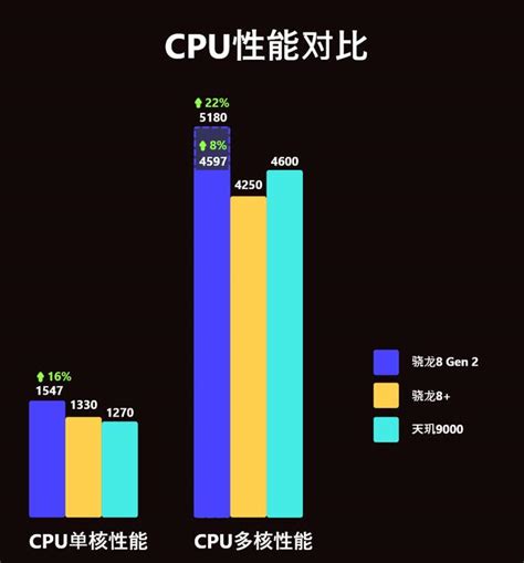 圖文對比看懂驍龍8gen1、驍龍8和驍龍8gen2有何不同？ 每日頭條