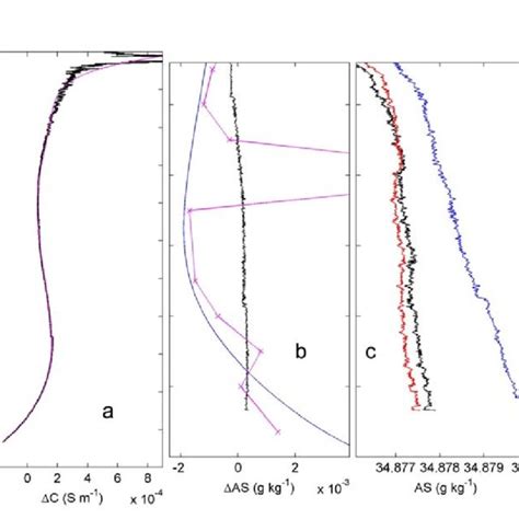 As Fig 2b But For Corrections To 2002 Ctd Data Using Water Sample And
