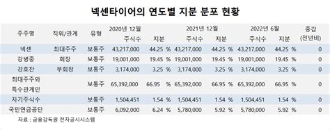 [관심주] 넥센타이어 비용 구조 안정화로 실적 개선 구간 진입 글로벌이코노믹