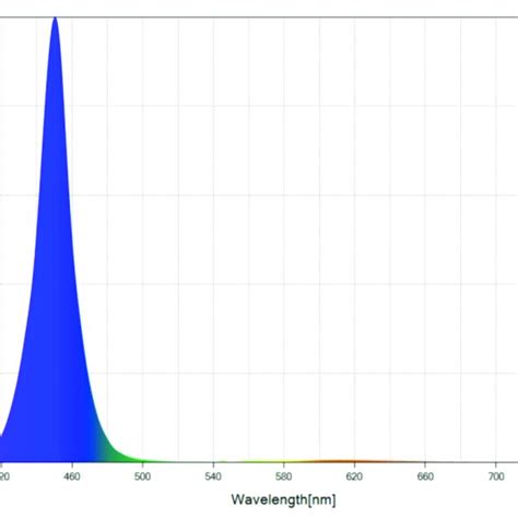 Spectral Power Distribution Spd Chart A And Cri Points B Of Wled