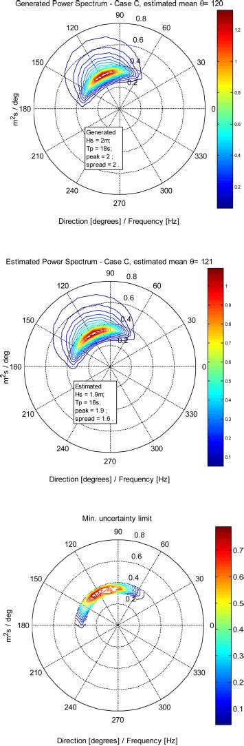 Estimated Directional Wave Spectrum Including Uncertainties Download Scientific Diagram