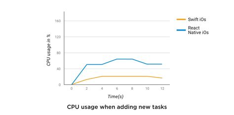 Swift Vs React Native Which One Is Better