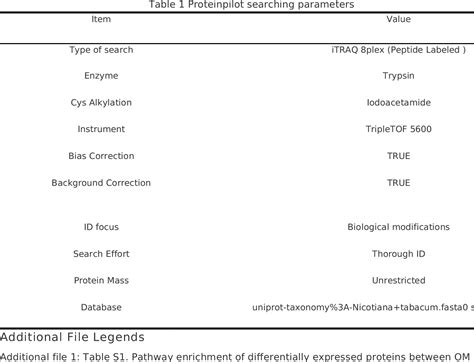 Table 1 From Itraq Based Quantitative Proteomic Of Tobacco Nicotiana