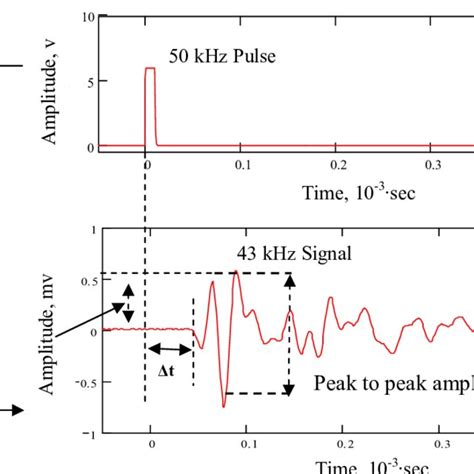 dynamic modulus test download scientific diagram