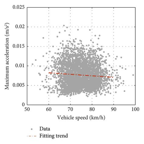 Relation Of Maximum Acceleration Against The Vehicles Weight And